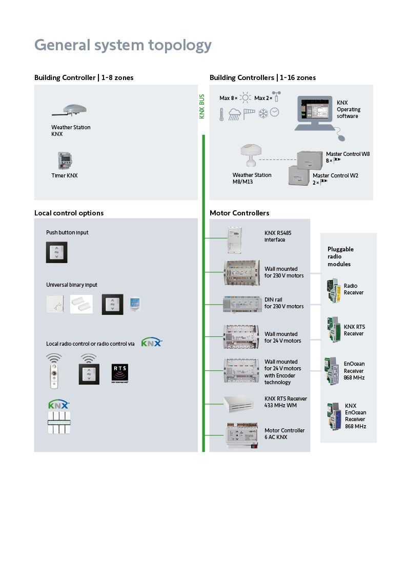 animeo KNX | Building Controls System | Somfy Projects